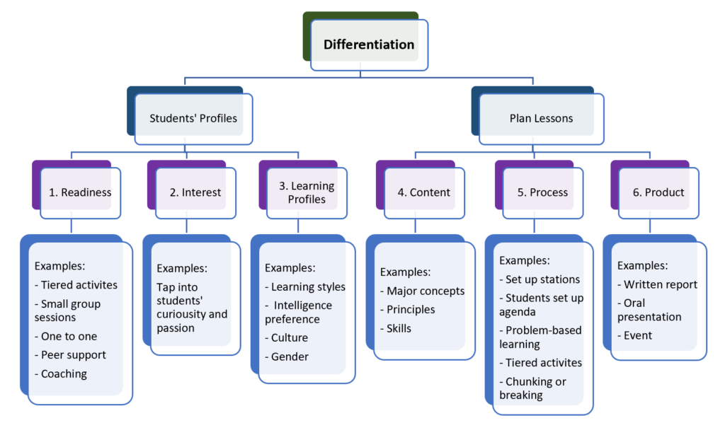 Why Differentiation? | Impact Services International